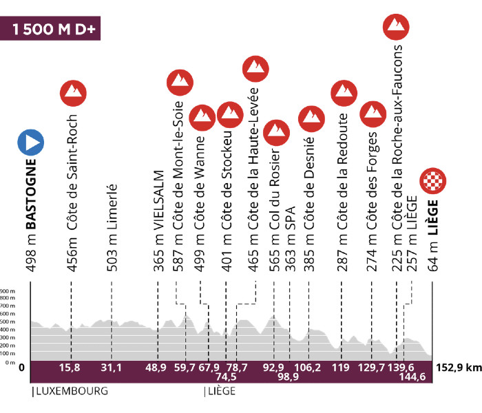 Cyclisme. Liège-Bastogne-Liège - Parcours, équipes... La Doyenne Hommes et Femmes, dimanche