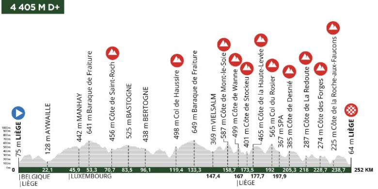 Cyclisme. Liège-Bastogne-Liège - Parcours, équipes... La Doyenne Hommes et Femmes, dimanche